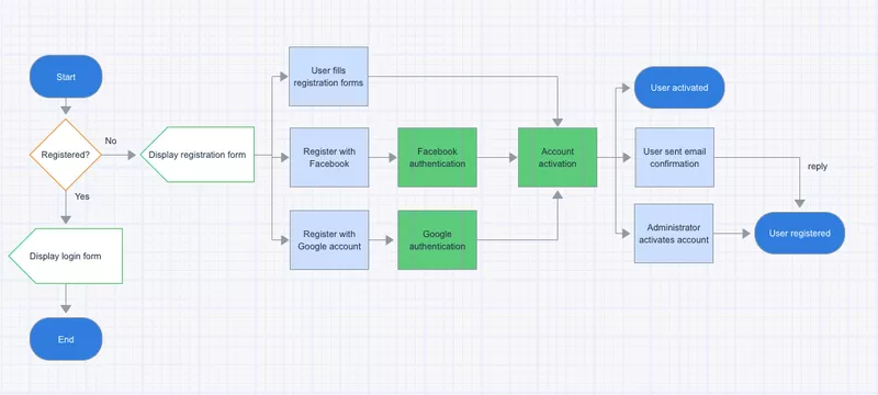 What Are User Flow Design In UX? | Page Flows